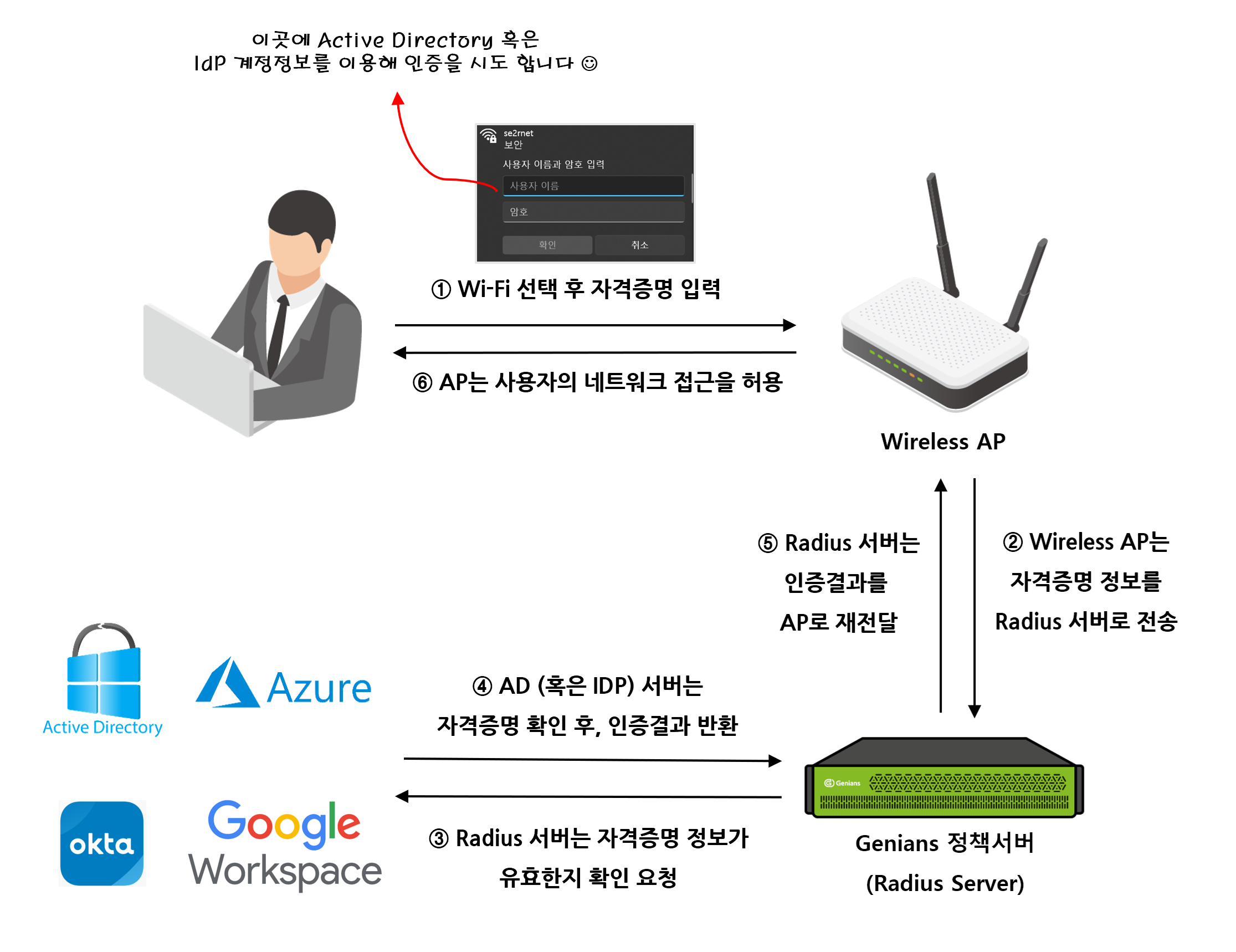 Genians 인증 연동으로 구축하는 안전하고 간편한 네트워크 환경
